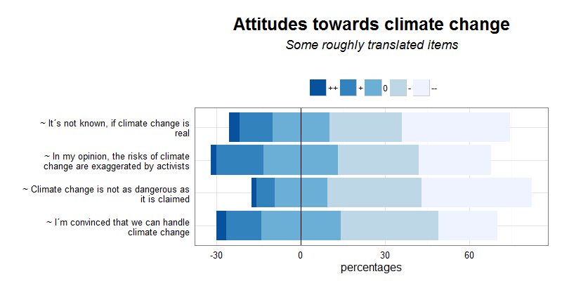 climate change attitudes – ahoi data