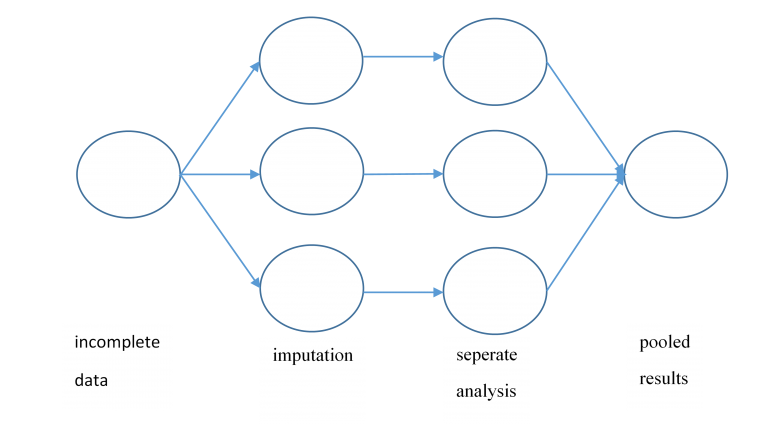 Analysis with multiple imputation – ahoi data